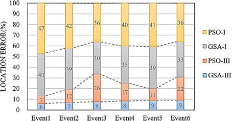 Composition Of Location Error In Typical Microseismic Events Download Scientific Diagram