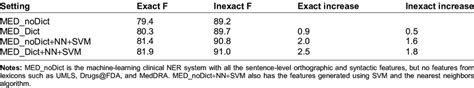 Clinical Ner Impact Of Distributional Semantic Features Download Table