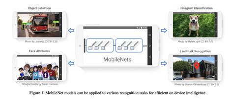 mobilenetv1 v2 v3简述 轻量级网络 mobilenetv2加了几个se csdn博客