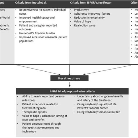 sources and selection of patient experience value elements icer