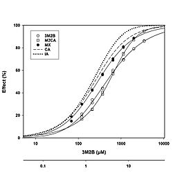 Concentration Response Curve CRC Plot