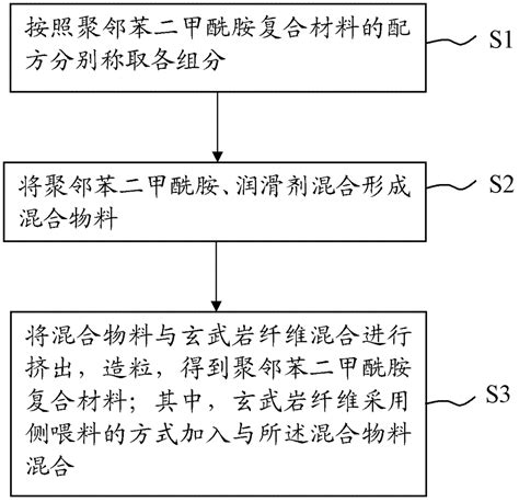 Polyphthalamide Composite Material And Preparation Method Thereof