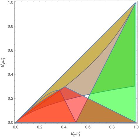 Superposition Of The Regions Of Existence Of The Five Riemann