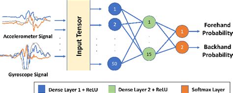 Figure 2 From Wearable Sensing Module For Table Tennis Stroke Detection Semantic Scholar
