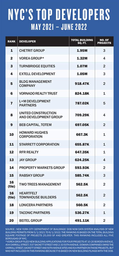 Ranking New York Citys Biggest Development Firms