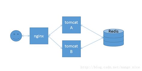 nginx tomcat redis csdn博客