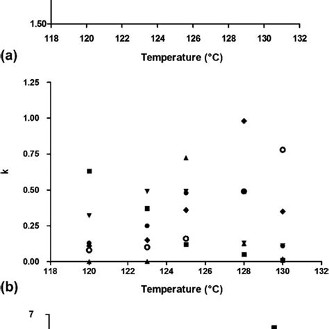 Crystallization Parameters A Avrami Exponent N B Avrami Rate Download Scientific Diagram