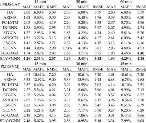 The Prediction Performance Of Different Models On The Two Datasets