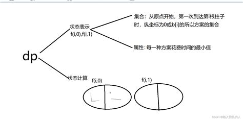 蜗牛（寒假每日一题 dp） csdn博客