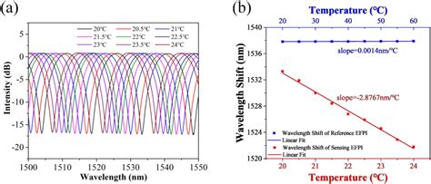 Figure 6 From Ultrasensitive Temperature Sensor With Cascaded Fiber