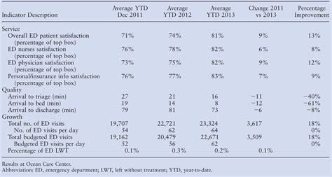 Emergency Department Throughput Strategies For Success Jona The Journal Of Nursing