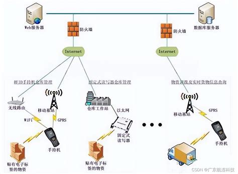 仓储物流rfid智能管理设计解决方案 基于rfid的智能仓库管理系统 csdn博客