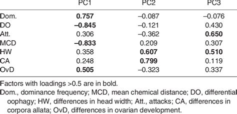 Factor Loadings Of The Three Principal Components Pcs With