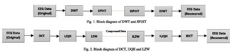 Figure 1 From Multiple Hybrid Compression Techniques For Electroencephalography Data Semantic