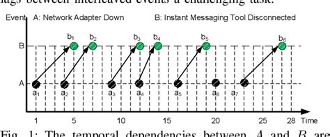 Figure 1 From Mining Temporal Lag From Fluctuating Events For Correlation And Root Cause