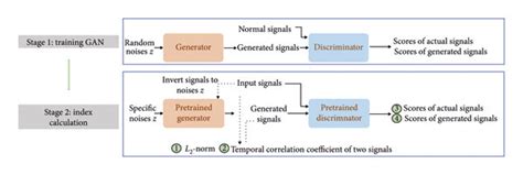 The Overall Framework Of The Mi Gan In Stage 1 The Generative Download Scientific Diagram