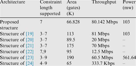 Comparison Of Reconfigurable Viterbi Decoder With Reported Download Table