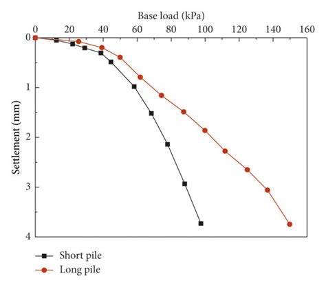 Load Settlement Curves Of The Two Single Pile Composite Foundations