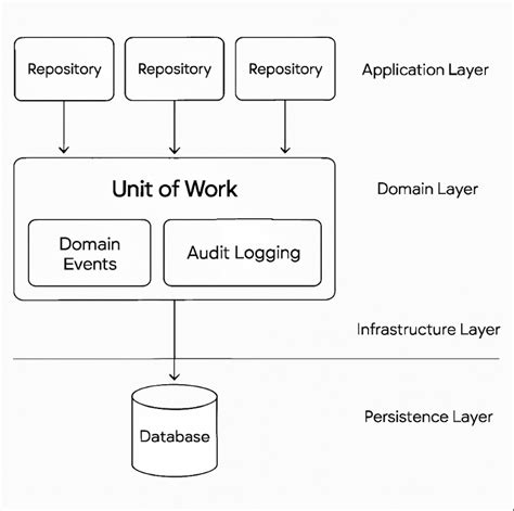 How To Write Unit Tests With Dapper By Yohan Malshika Enlear Academy