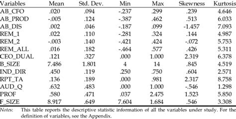 Descriptive Statistics For Dependent And Control Variables Download