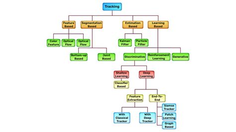 Yolov8 Object Tracking And Counting