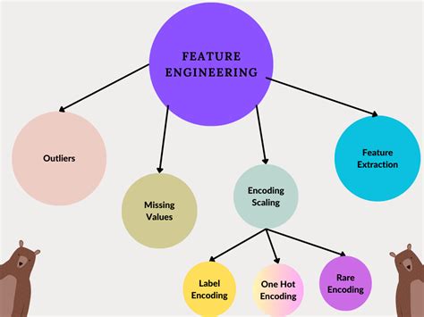 Feature Engineering A Must For Success In Data Science By Huseyin