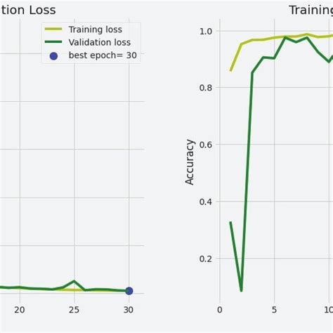 Training And Validation Loss And Training And Validation Accuracy For