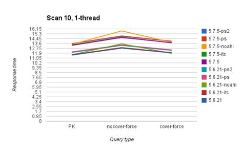 small datum details on range scan performance regression in mysql 5 7
