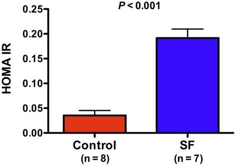Data Are Presented As Mean SEM Download Scientific Diagram