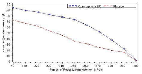 Opana Er Rebel Distributors Corp Fda Package Insert Page 11