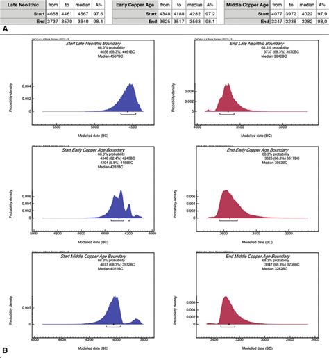 Bayesian Sequence Boundaries For The Sicilian Late Neolithic And