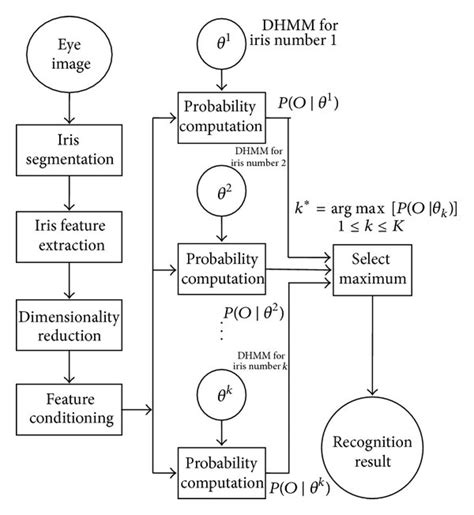 block diagram of dhmm based iris recognition system modified [10