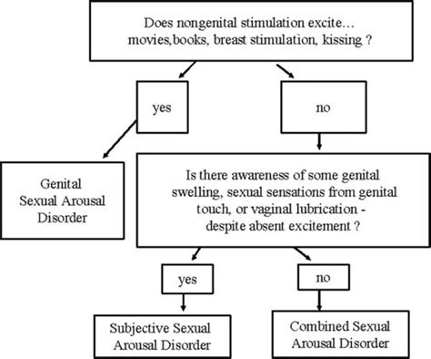 Diagnostic Algorithm Adapted With Permission From Basson Et Al Download Scientific Diagram