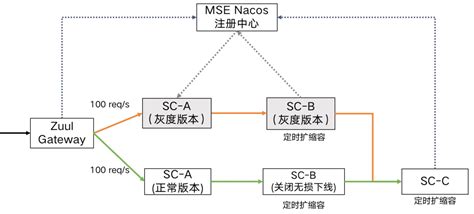 基于mse实现微服务应用无损上下线避免流量损失微服务引擎mse 阿里云帮助中心