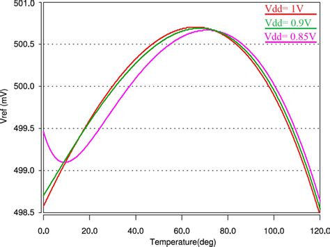 simulated temperature dependence of vref at 3 different value of vdd