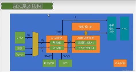stm32学习————adc模数转换器 stm32f103c8t6adc输入电压 csdn博客