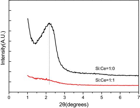Small Angle Xrd Patterns Of Ce Mcm 41 Samples With Different Si Ce Ratios Download Scientific