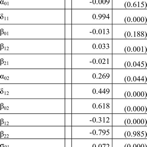 Parameter Estimates And Related P Value For Markov Regime Switching Download Table