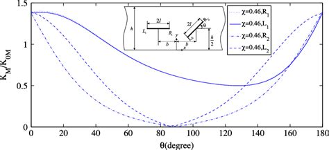 B Variation Of Dynamic Stress Intensity Factors Of A Stationary And