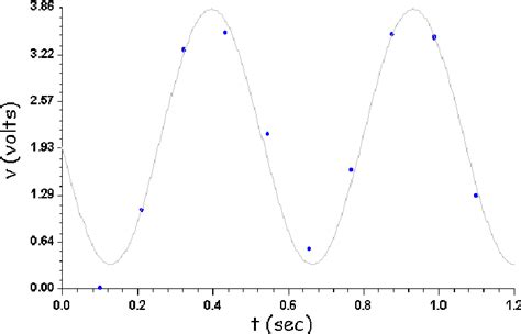 display of captured data of an input sine wave download scientific