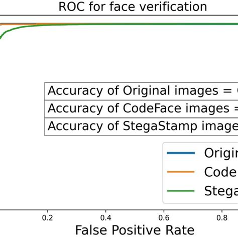 Comparison Of The Face Verification Performance First The Blue Plot Download Scientific