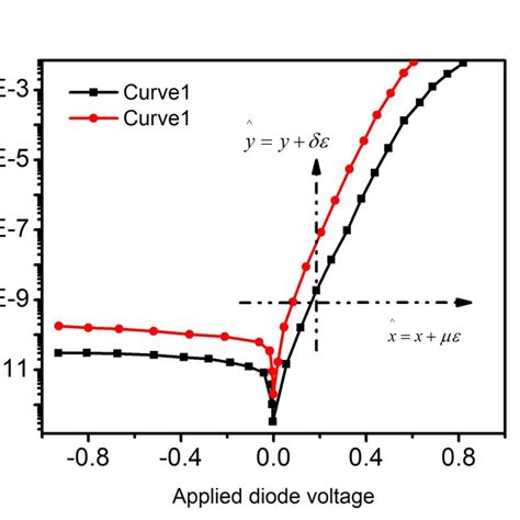 Typical Parametric Plot Of Current Voltage Characteristics Of A Download Scientific Diagram