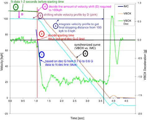 Procedure Adopted For Calculation Of Stopping Distance Download