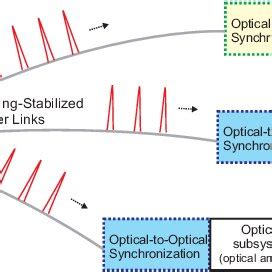 Schematic Outline Of Timing Distribution And Synchronization System Download Scientific Diagram