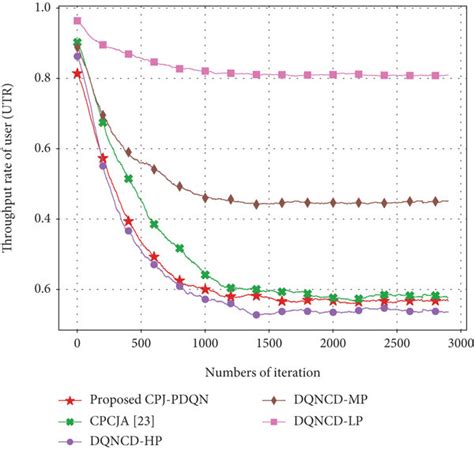 Users Throughput Rate Comparison Download Scientific Diagram