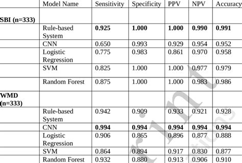 Performance On Test Dataset Against Human Annotation As Gold Standard