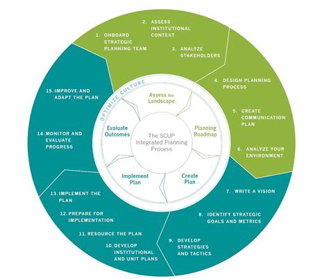 Strategic Planning Institutional Effectiveness Charts Diagrams Graphs