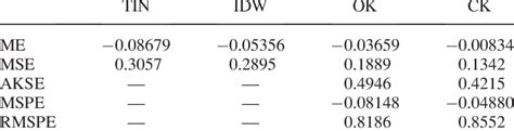 Comparison Result With Other Spatial Interpolation Methods Download Table