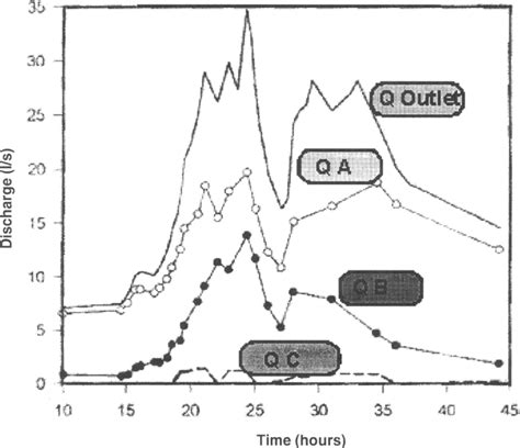 Hydrograph Separation Discharge Vs Time Download Scientific Diagram