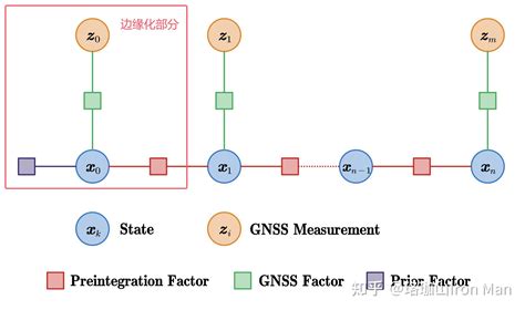 Obgins：gnssins松组合因子图优化算法流程解读 知乎